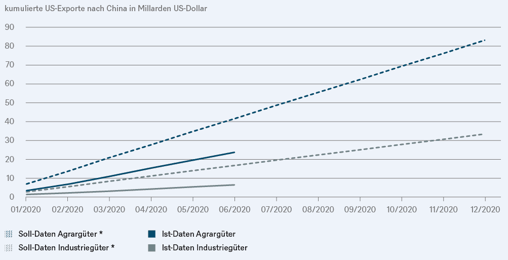 DWS: Chart der Woche