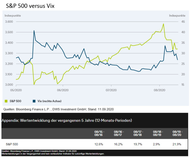 DWS: Chart der Woche