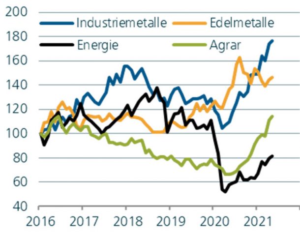 Bloomberg Rohstoffind. (Jan. 2016 = 100) Quellen: Bloomberg, DekaBank