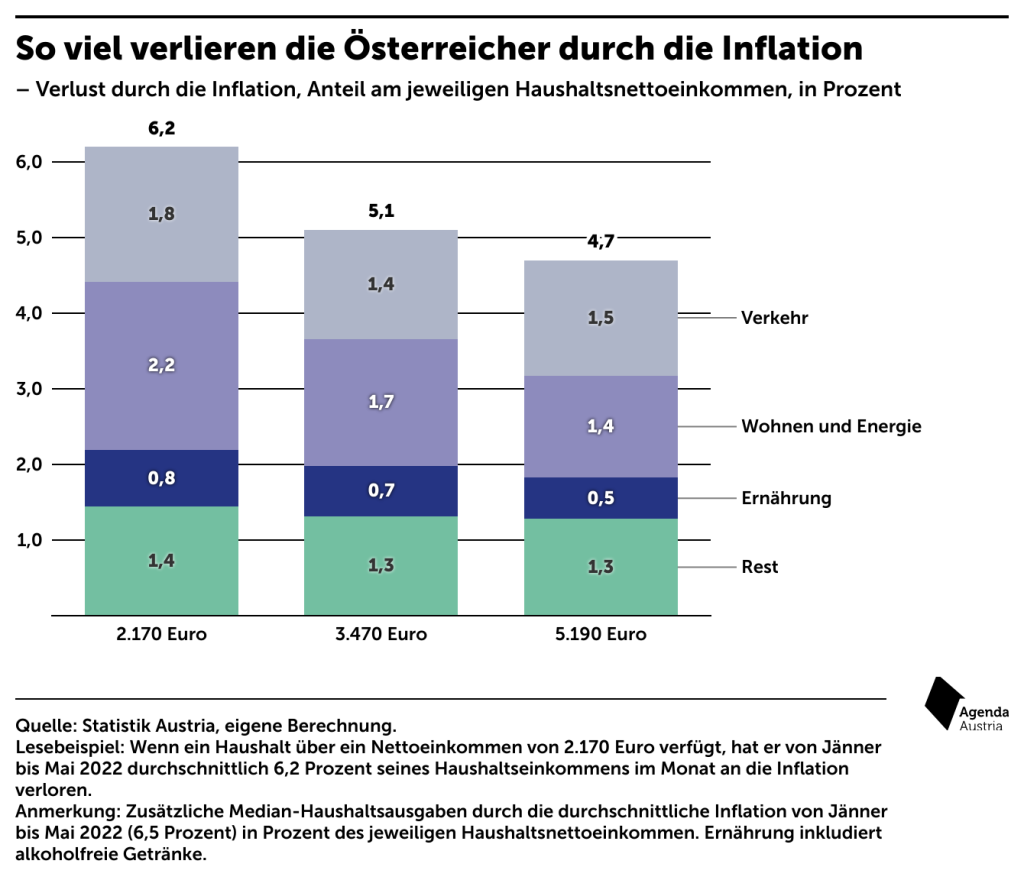 Wen trifft die Inflation?