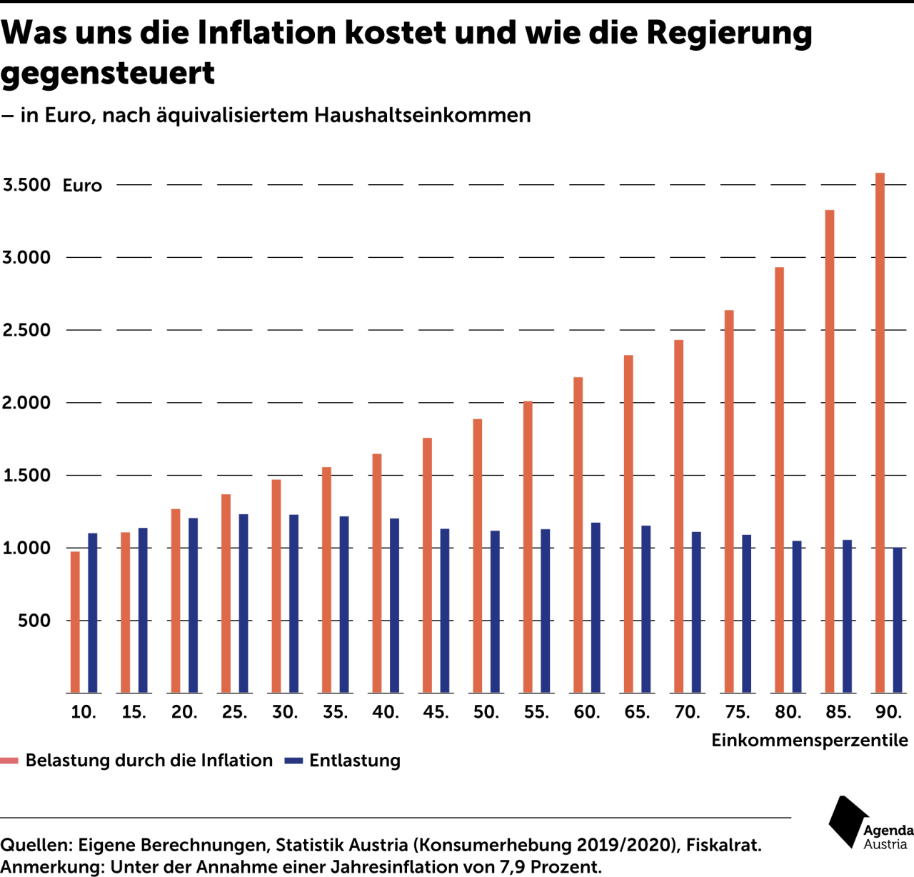 Inflation: Bitte keine Gießkanne