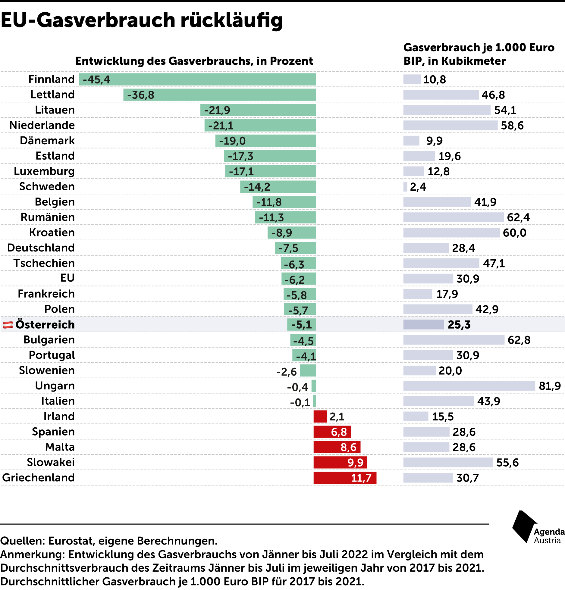 So war der Gas-Verbrauch zwischen Jänner und Juli um sechs Prozent ...