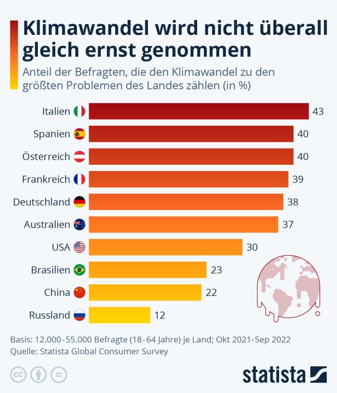 Klimawandel: Viel besorgtes Österreich