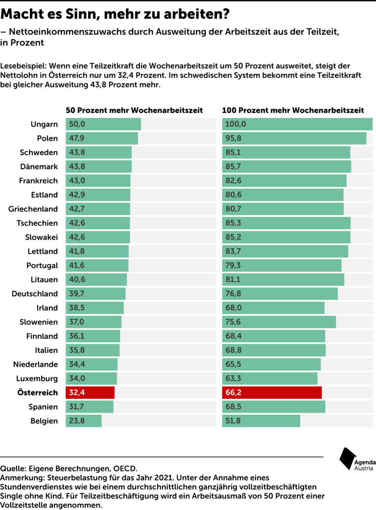 In Österreich arbeiten so viele Menschen wie nie zuvor – aber auch so ...