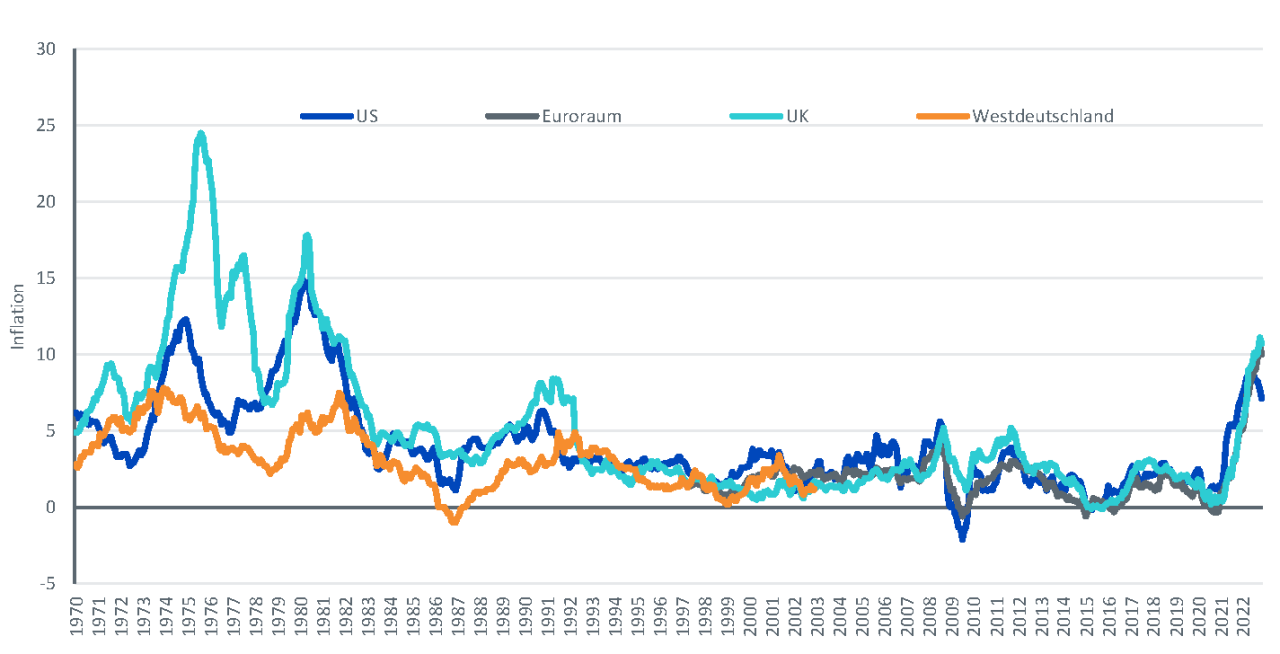 Inflation 2022 auf höchstem Niveau seit den 1980er-Jahren