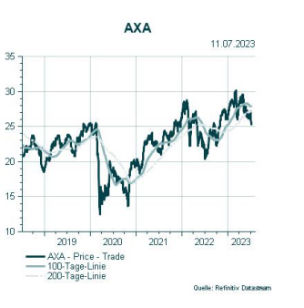 ISIN: FR0000120628, Votum: Starker Kauf, Risiko: Mittel, Kursziel: 30,5 ...